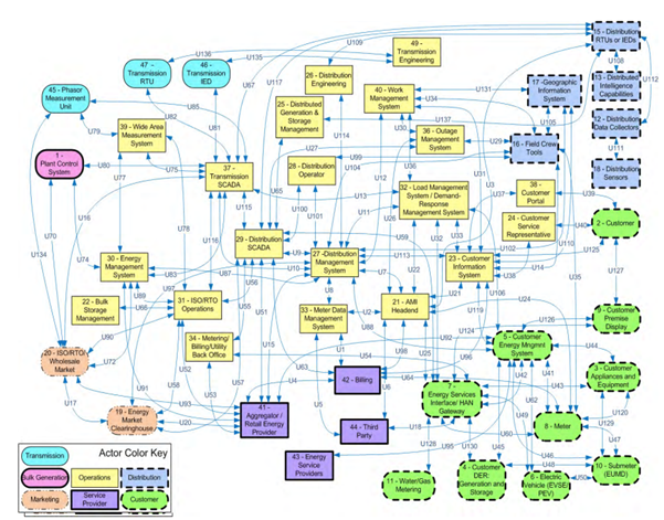 Source(NISTIR 7628 [3] ,p. 17)