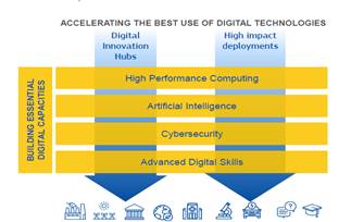 a)DIGITAL EUROPE Programme 2021-2027