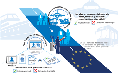 Figure 5 . Overview of the ETIAS system. Source: eu-LISA.