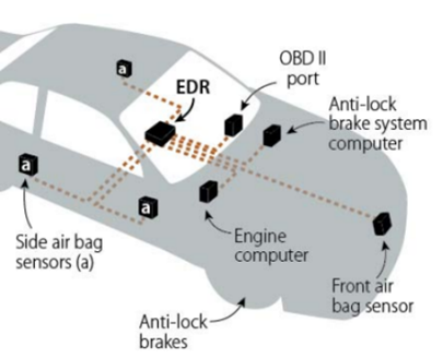 3.- EVENT DATA RECORDER DEVICE (EDR)