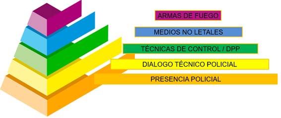 PROGRESSIVEUSE OF FORCE/USE OF FORCE CONTINUUM